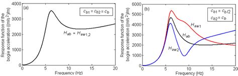 The Acceleration Response Functions In The Bogie Reference Points