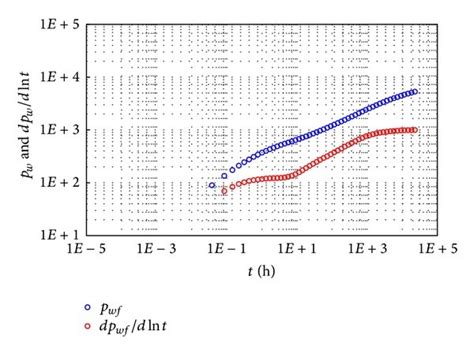 Pressure And Pressure Derivative Plot For Example Download