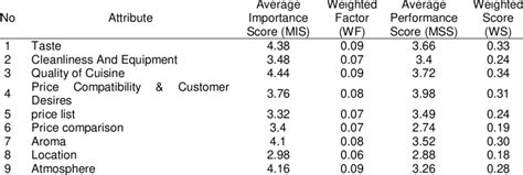 Calculation Results Of Customer Satisfaction Analysis Using Csi