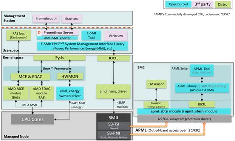 AMD Overview Variorum Documentation