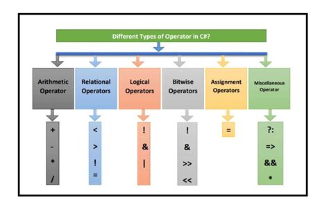 Harshad Jaybhay On Linkedin Csharp Programming Operators Coding