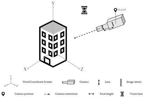 A 3d Viewpoint And Its Components Camera Position Orientation Focal
