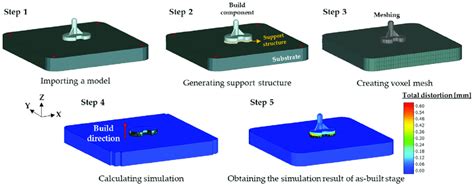 the sequence of numerical modeling using simufact additive in the
