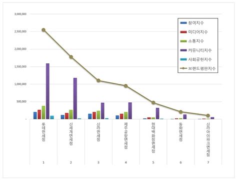 면세점 브랜드평판 9월 빅데이터 분석결과1위 롯데면세점 2위 신세계면세점 3위 신라면세점 여성소비자신문