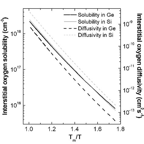 Solubility And Diffusivity Of Interstitial Oxygen In Germanium And