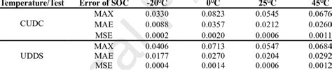 Soc Calculation Error Under Different Working Conditions 513 Download Scientific Diagram