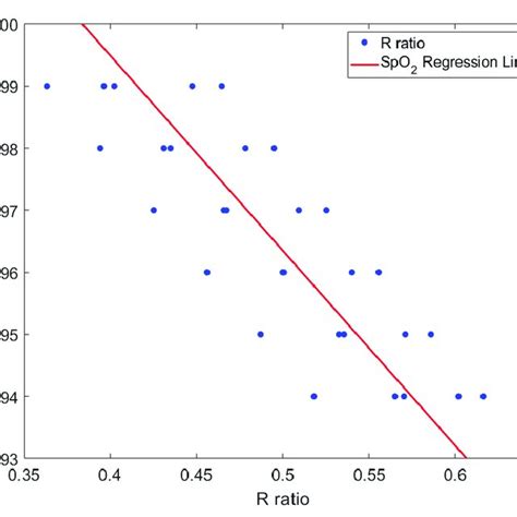 Scatter Plot Of The 25 Data Pairs Of R To Spo 2 Used For Calibration Download Scientific