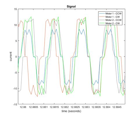 Stator Current Signal From Each Scenario Download Scientific Diagram
