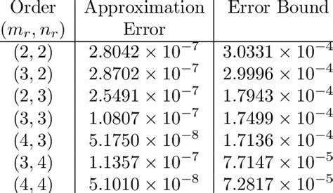 frequency weighted errors and error bounds download table