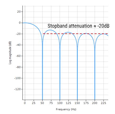 The Moving Average Filter ASN Home