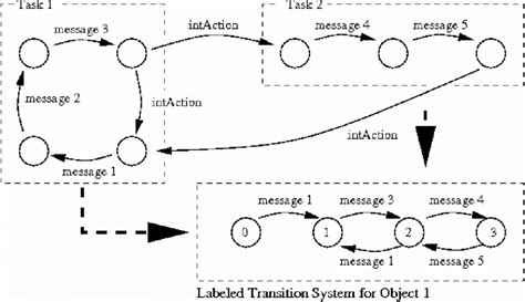Synthesis Of Component Level Model For Object 1 From Basic And Download Scientific Diagram