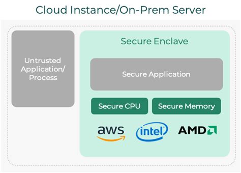 Secure Enclaves The Powerful Way To Make Data Secure By Default