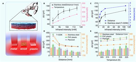 A Multifunctional Flexible Sensor Based On Pi Mxenesrtio3 Hybrid Aerogel For Tactile Perception