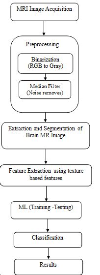 Proposed Method For Brain Tumor Detection In Mr Images Download