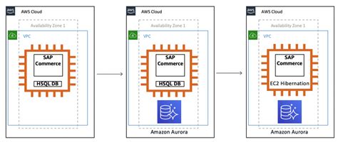 Amazon Aurora Aws For Sap