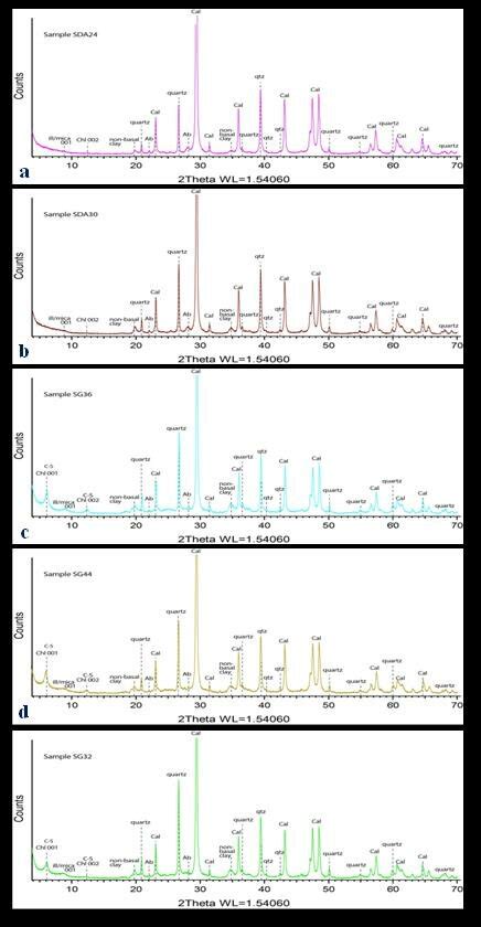 X Ray Diffraction Diagram Bulk Samples For Selected Samples From The