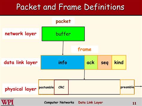PPT Data Link Layer PowerPoint Presentation Free Download ID