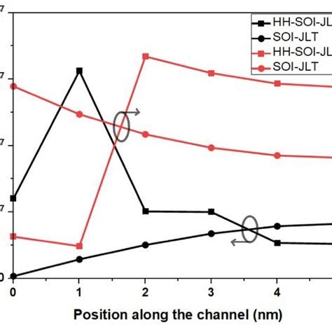 Conduction Band Energy And Electron Current Density Along The