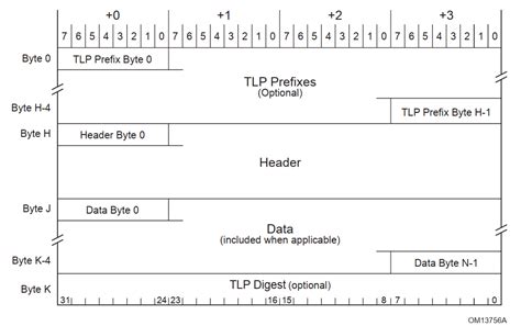 Pcie Messy Notes