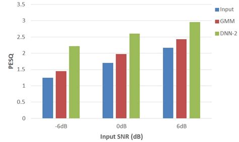 Separation Performance Pesq Comparison Of Different Approaches