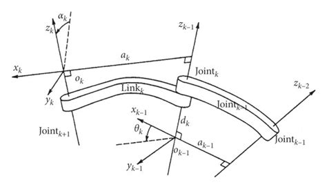 Representation Of Denavit Hartenberg Parameters [14] Download