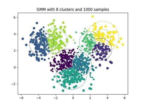Gmm Clustering From Scratch Dev Community