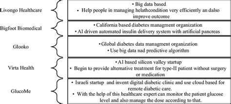 3 Artificial Intelligence Based Startups Download Scientific Diagram