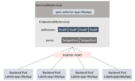 Kubernetesk skube proxyService详解一kube proxy简介 简单来说 kube 掘金
