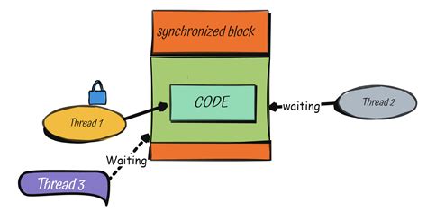 Synchronized Keyword In Java With Example