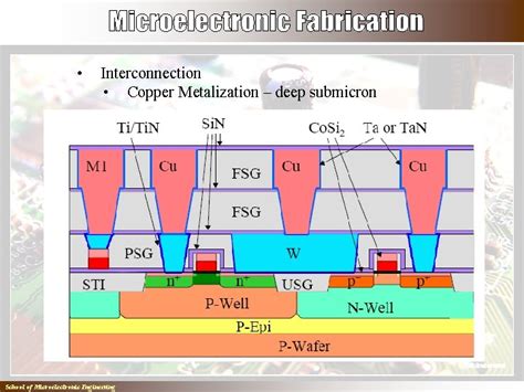 Lecture 6 Metallization School Of Microelectronic Engineering Summary