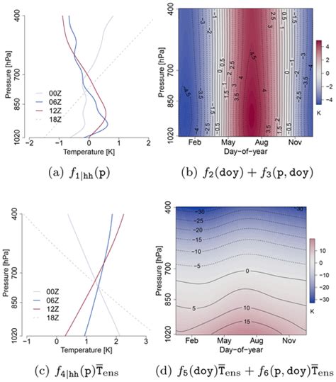 ascmo postprocessing ensemble forecasts of vertical temperature profiles