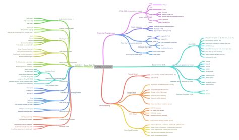 Full Stack Javascript Front End Programming Html Css Components