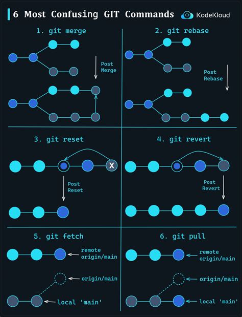 sri giri on linkedin git commands