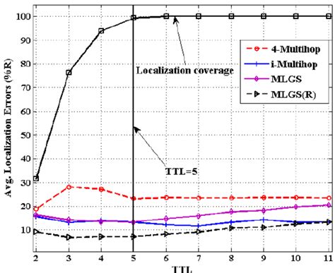 average localization error versus ttl isotropic network download