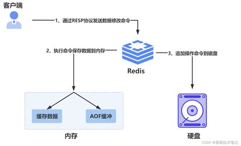 【redis精进之路系列】缓存数据丢了，原来是redis持久化没玩明白aof重新落盘 Csdn博客