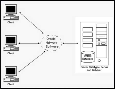 basic oracle database concepts and architecture standout dev