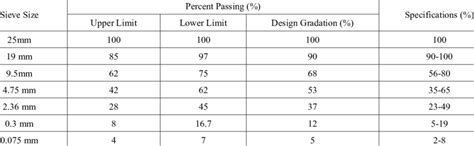 The Aggregate Gradation Used To Prepare Hot Mix Asphalt Mixes Download Scientific Diagram