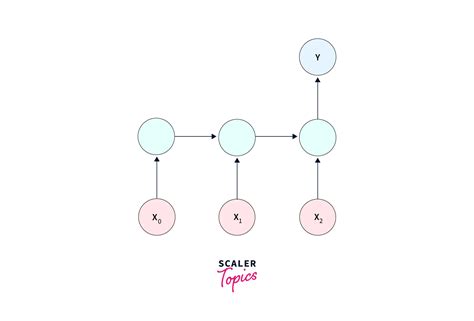 Recurrent Neural Networks With Pytorch Scaler Topics