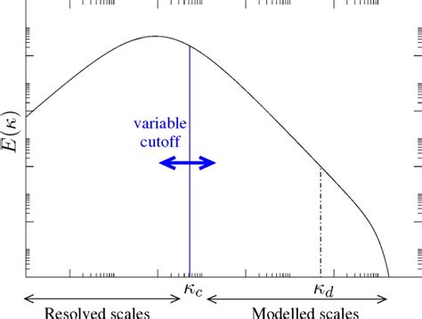 A Seamless Hybrid Rans Les Model Based On Transport Equations For The Subgrid Stresses And