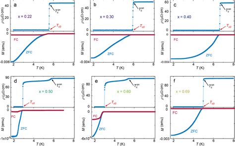 Normal To Superconducting Phase Transitions Of The Tanb 1−x Zrhfti X Download Scientific