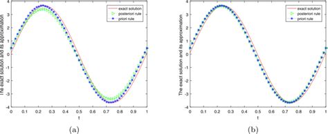 The Comparison Of The Exact Solution And Its Approximation Solution For Download Scientific
