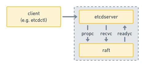 Raft 在 Etcd 中的实现 喵叔没话说