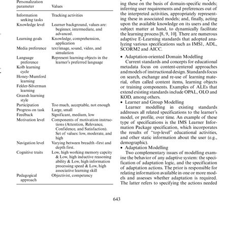 Personalization Parameters And Its Values Download Table