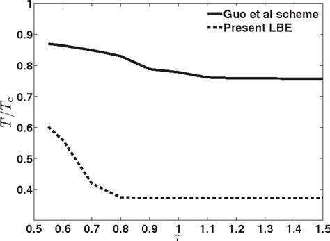 Figure 2 From Pseudopotential Lattice Boltzmann Equation Method For Two
