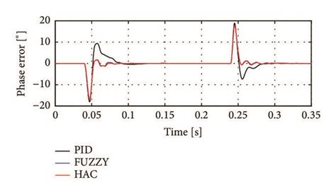 Phase Voltages A Phase Error B Filtered Quadrature Voltage