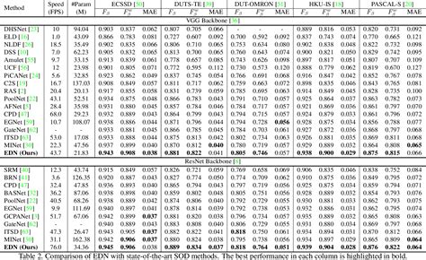 Edn Salient Object Detection Via Extremely Downsampled Network