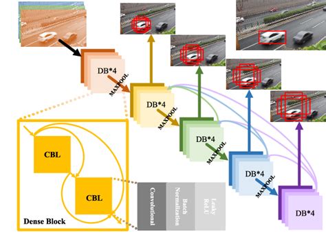 Figure 4 From An Edge Traffic Flow Detection Scheme Based On Deep Learning In An Intelligent