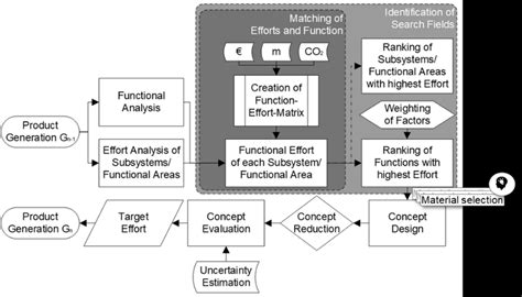 Implementation Of A Systemic Material Selection Method In The Existing