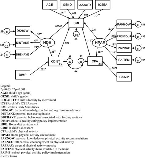 Final Structural Equation Model Sem Download Scientific Diagram
