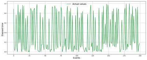 Transformer Based Model For Predicting Customers Next Purchase Day In E Commerce